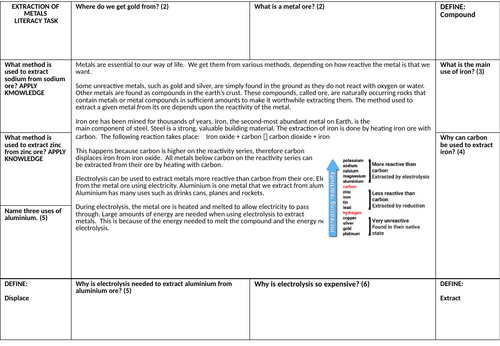 GCSE chemistry metal extraction literacy task | Teaching Resources