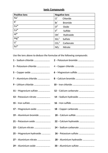 Deducing Ionic Formulae from Given Ions | Teaching Resources