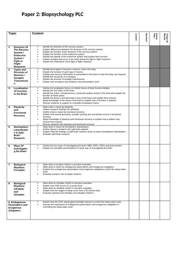 Biopsychology PLC - Paper 2 - AQA Psychology | Teaching Resources Biopsychology PLC - Paper 2 - AQA Psychology | Teaching Resources