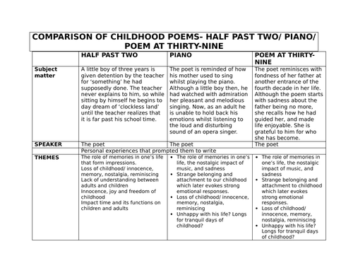 IGCSE -Edexcel- Childhood Poems- Comparison | Teaching Resources IGCSE -Edexcel- Childhood Poems- Comparison | Teaching Resources