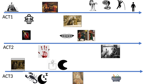 Macbeth Dual-coded Timeline | Teaching Resources