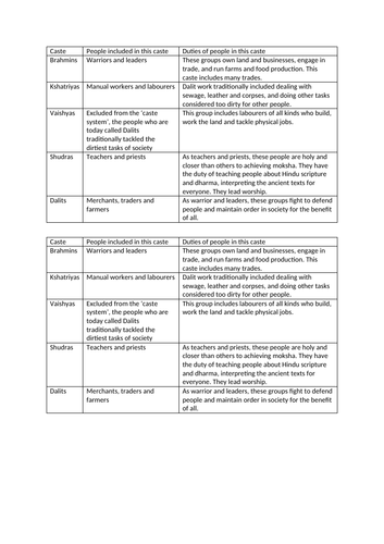 The Caste System | Teaching Resources