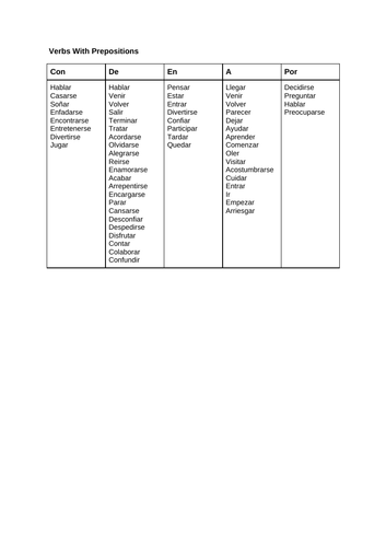 Spanish Verbs with prepositions revision sheet | Teaching Resources