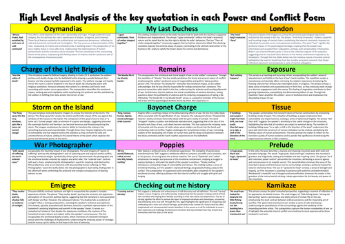 Power and Conflict Key Quotations in each poem | Teaching Resources