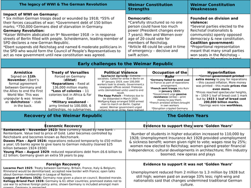 Paper 3: Weimar & Nazi Germany Knowledge Organisers | Teaching Resources