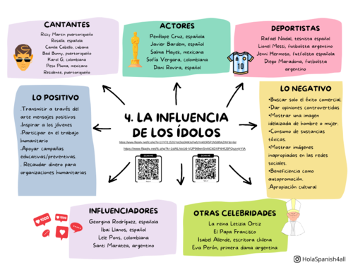 Spanish A level - Mind Map - Unit 4 La influencia de los ídolos ...