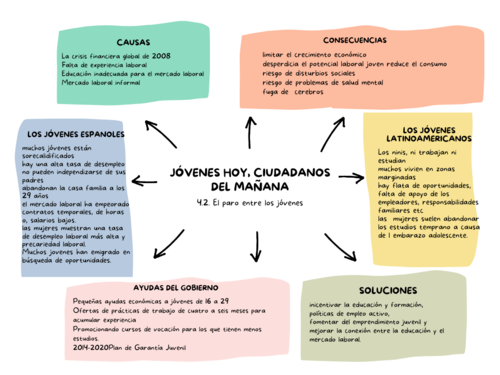 Spanish A level year 2 - Mind Map - Unit 4 | Teaching Resources