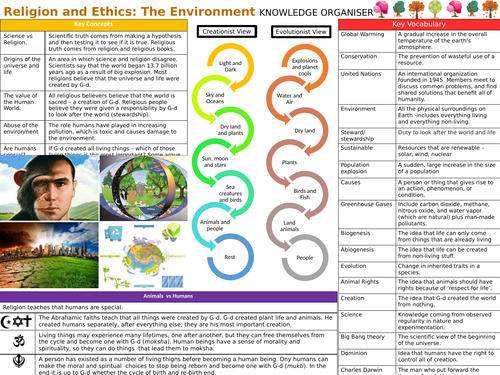 Environmental Ethics Knowledge Organiser | Teaching Resources