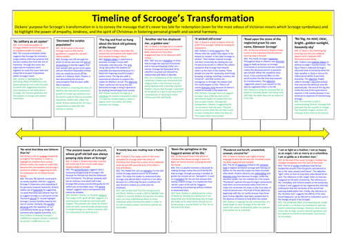 Scrooge's Transformation Timeline Activity | Teaching Resources