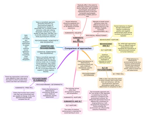 Approaches Comparisons A Level Psychology | Teaching Resources