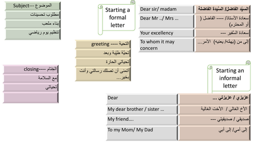 GCSE Arabic tips- Writing a letter | Teaching Resources