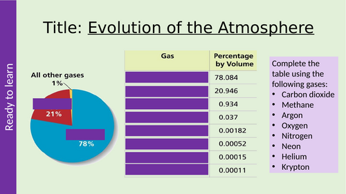 Evolution of the Atmosphere GCSE Chemistry AQA | Teaching Resources