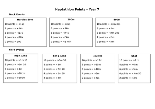 Heptathlon Score Table | Teaching Resources
