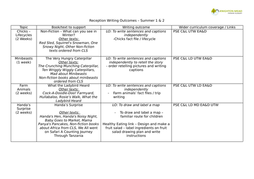 Summer Term Reception Writing Map | Teaching Resources