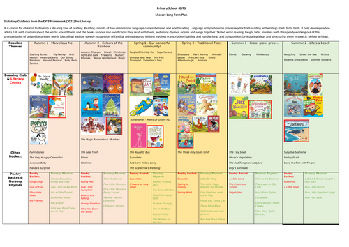 EYFS (Reception) Literacy Long Term Plan | Teaching Resources