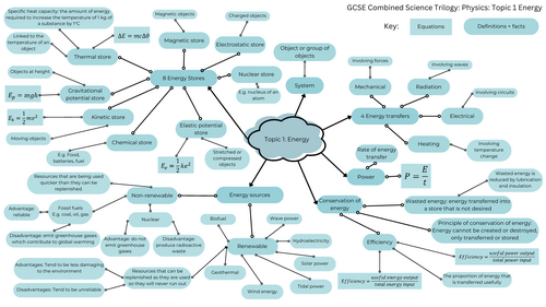 Energy revision mindmap retrieval activity (AQA GCSE Combined science ...