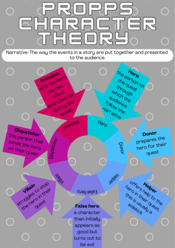 Media studies propps characters types/theory | Teaching Resources