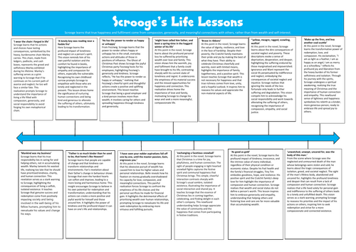 Scrooge Life Lessons Timeline | Teaching Resources
