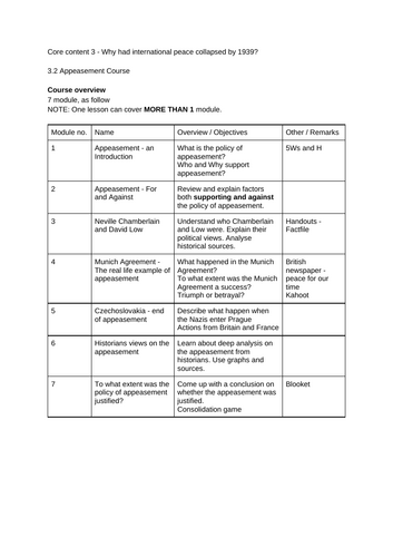 Policy of Appeasement Teaching Pack | Teaching Resources