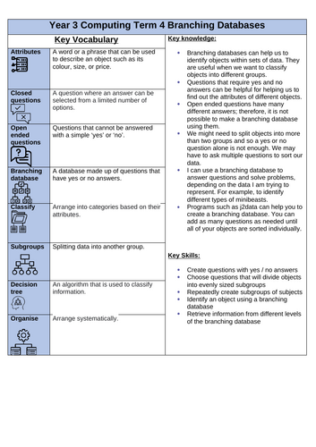 Year 3 Computing Knowledge Organisers Teaching Resources