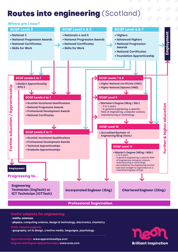 Career route map for engineering in Scotland | Teaching Resources