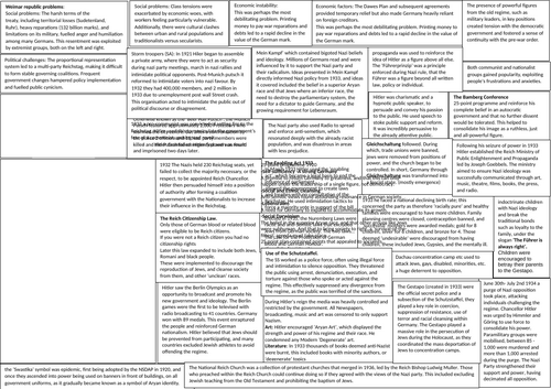 IB history everything Hitler, Nazi Germany, Mao's china, WW1 and WW2 ...