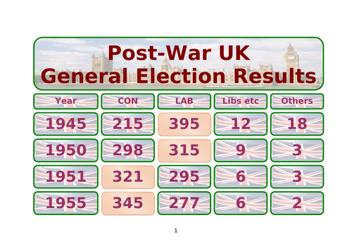 UK General Election Results Wallchart | Teaching Resources