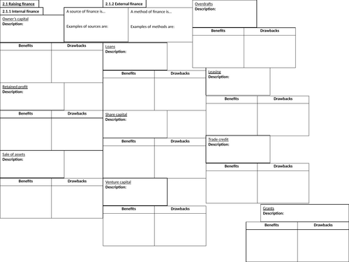 Edexcel A-Level Business 2.1 Knowledge Organiser | Teaching Resources
