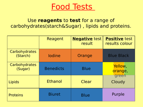 Food Tests Required Practical | Teaching Resources