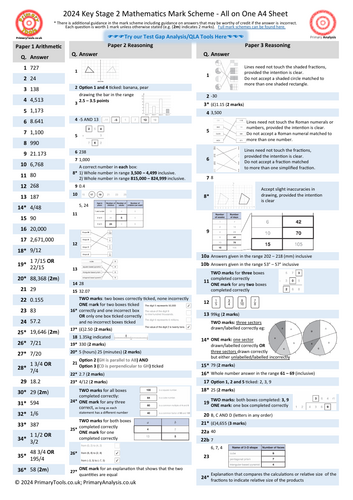 2024 KS2 SATs Mathematics Test Mark Scheme on a Page | Teaching Resources 2024 KS2 SATs Mathematics Test Mark Scheme on a Page | Teaching Resources