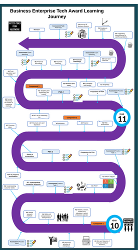 Learning Journney - BTEC Tech Award | Teaching Resources