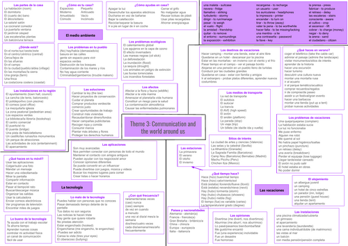 NEW 2024 SPEC SPANISH GCSE AQA (Theme 3 revision poster) | Teaching ... NEW 2024 SPEC SPANISH GCSE AQA (Theme 3 revision poster) | Teaching ...