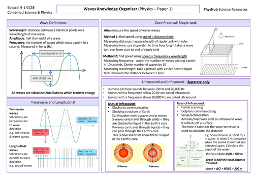 Waves (Paper 1) Knowledge Organiser - Edexcel Physics & Combined Science GCSE 9-1 | Teaching ...