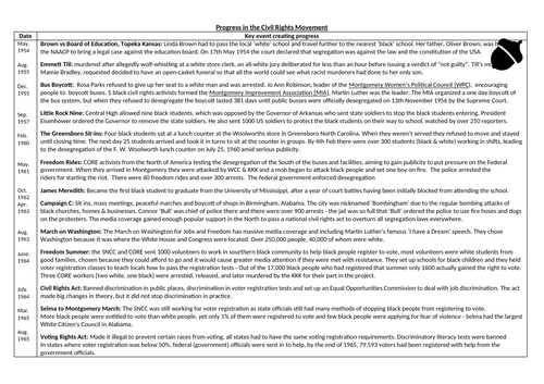 GCSE USA Conflict at Home and Abroad: Civil Rights and Vietnam in a ...