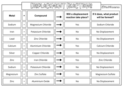 Displacement Reactions KS3 | Teaching Resources
