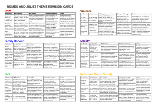 Romeo and Juliet Theme Revision | Teaching Resources