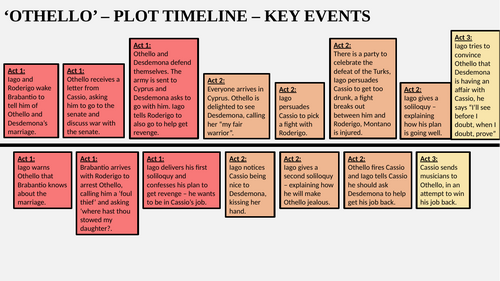"Othello" Timeline of Events | Teaching Resources