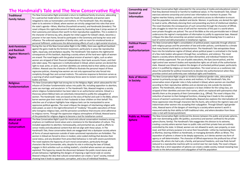 The Handmaid's Tale Context | Teaching Resources