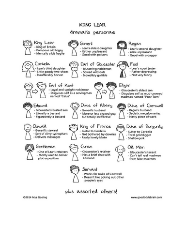 King Lear Worksheet | Teaching Resources