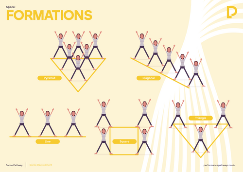 Dance Formations Poster | Teaching Resources