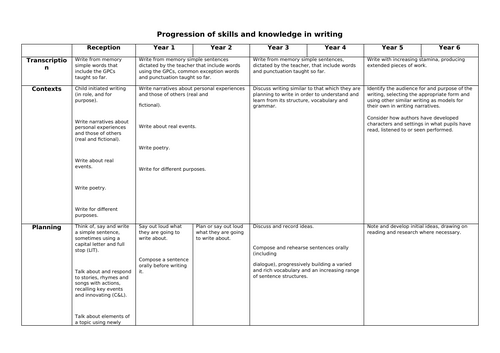 English - Skills and knowledge progression | Teaching Resources