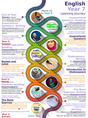English Learning Journey Years 7 to 11 | Teaching Resources