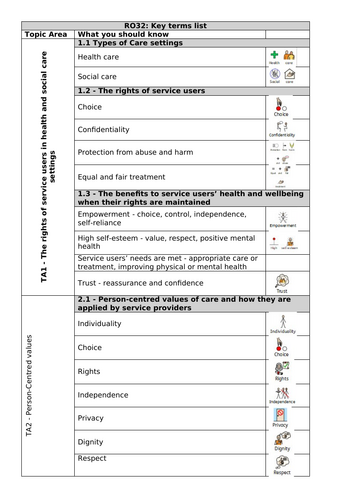 Cambridge nationals: Dual coded Key terms list RO32: Principles of care ...