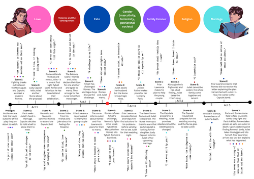Romeo and Juliet Revision Timeline | Teaching Resources