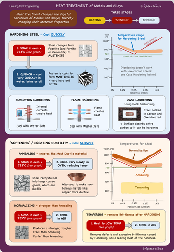 Engineering Notes | Teaching Resources