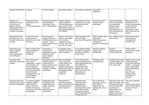 Nepal 2015 earthquake case study Geography | Teaching Resources