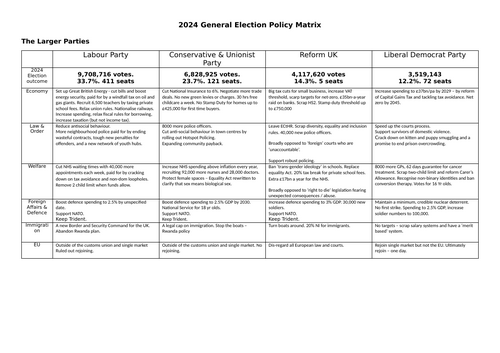 2024 Policy Summary for 2024 UK General Election | Teaching Resources