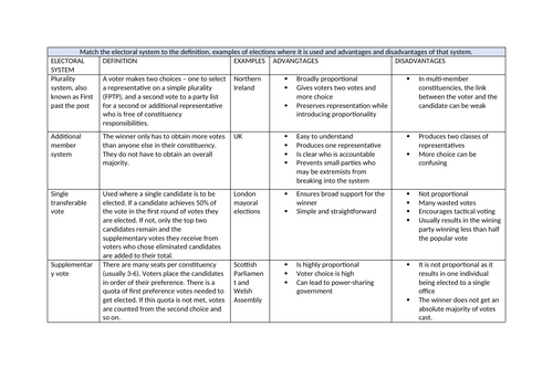 A level Politics - Unit 1 - Electoral systems | Teaching Resources