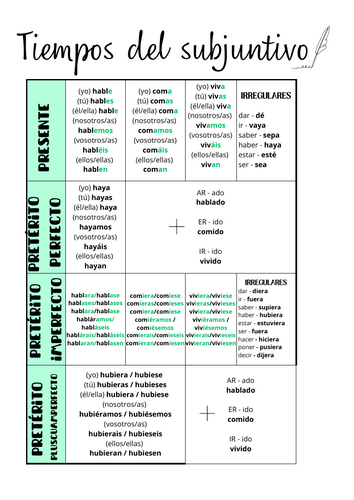 Subjunctive tenses table (Spanish) - El subjuntivo | Teaching Resources Subjunctive tenses table (Spanish) - El subjuntivo | Teaching Resources