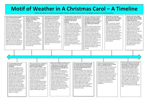 Motif of weather in A Christmas Carol | Teaching Resources